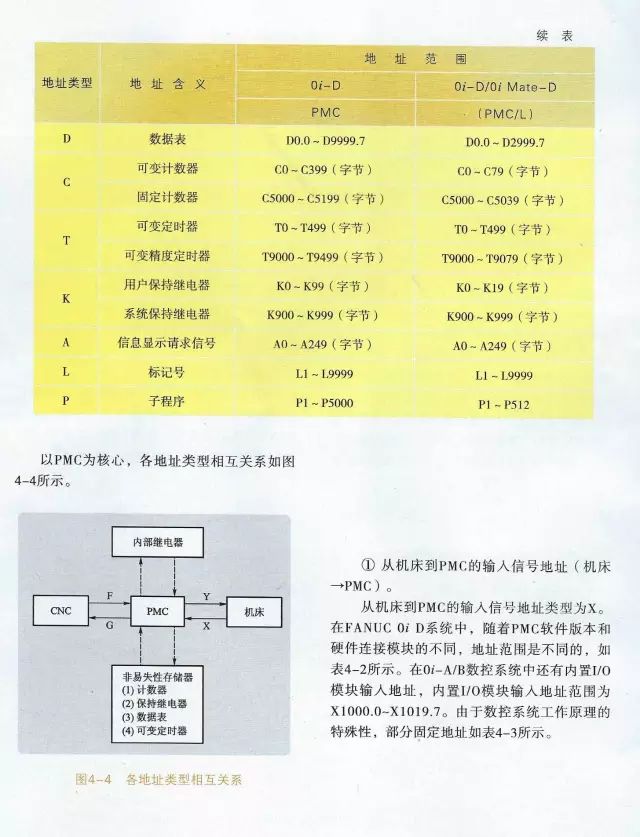 发那科pmc地址分配_发那科：IO配置调试-CSDN博客