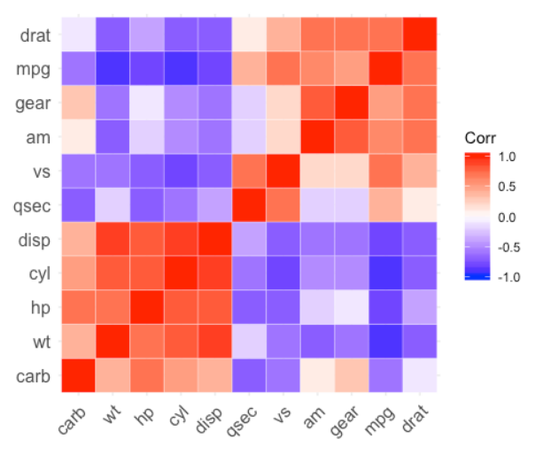 ggcorrplot | 简单的相关性热图绘制-CSDN博客