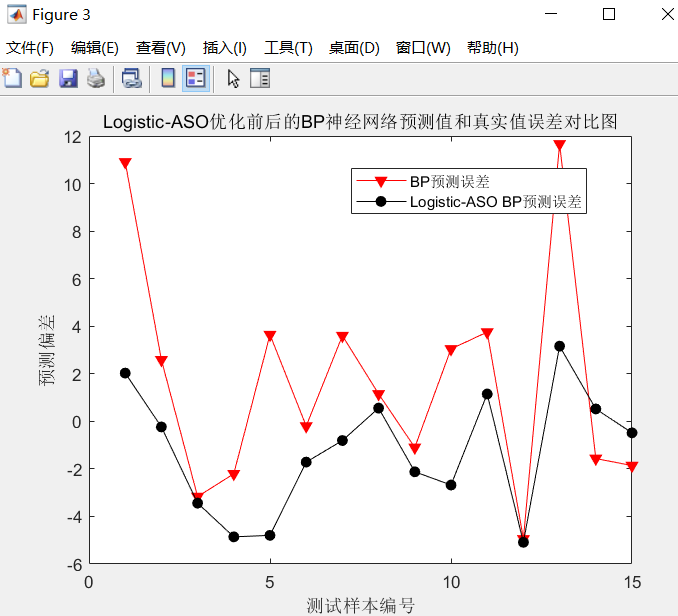 【BP预测】基于Logistic混沌映射改进的原子搜索算法优化BP神经网络实现数据预测matlab源码_基于logistic混沌映射改进的原子搜索算法aso优化bp神经网络回归预测-CSDN博客
