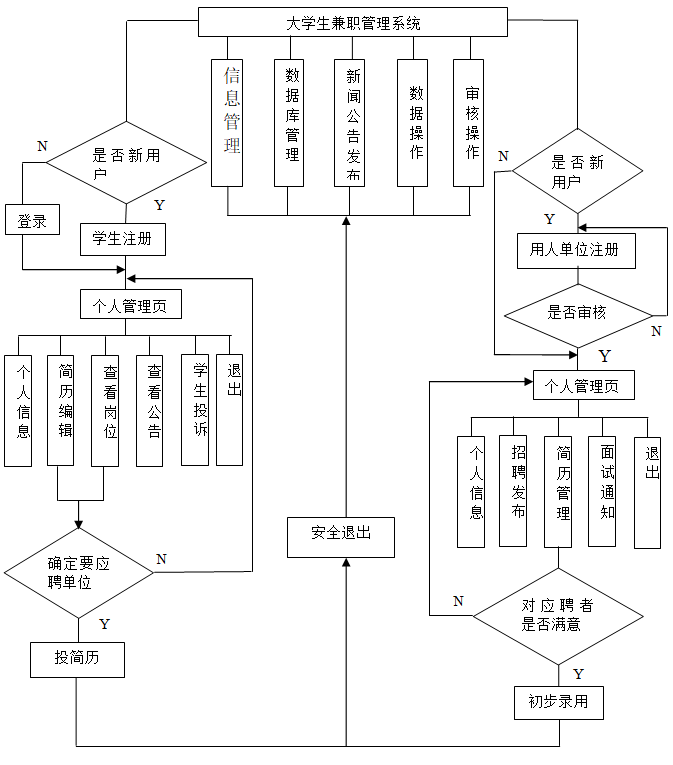 大学生兼职管理系统 Csdn博客