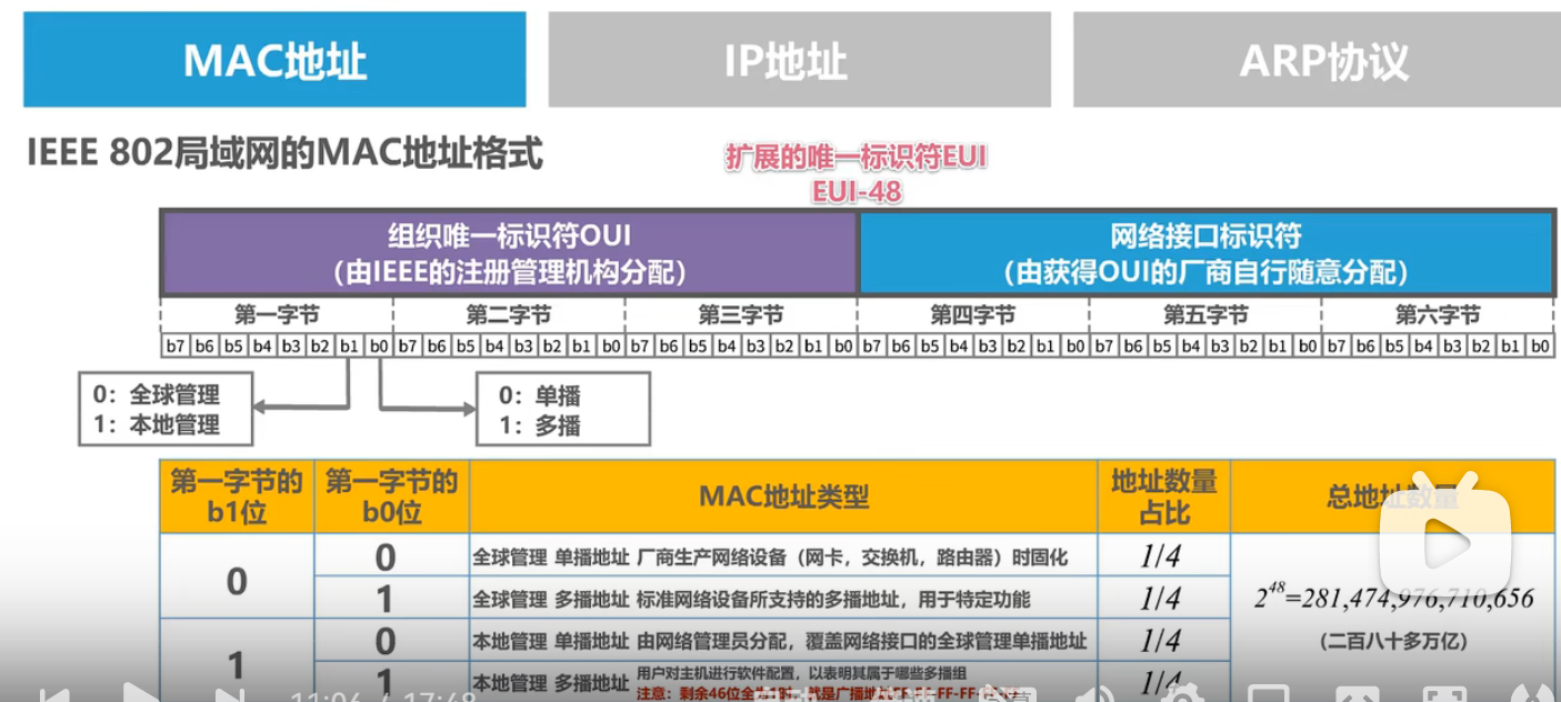 MAC地址 ip地址 ARP协议_mac arp-CSDN博客