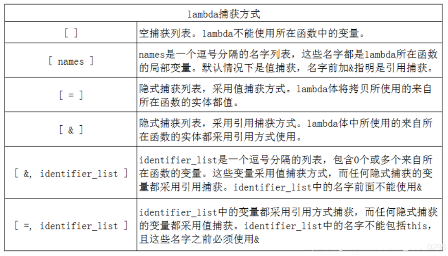 C中lambda函数的含义及其本质拉密达函数 Csdn博客 