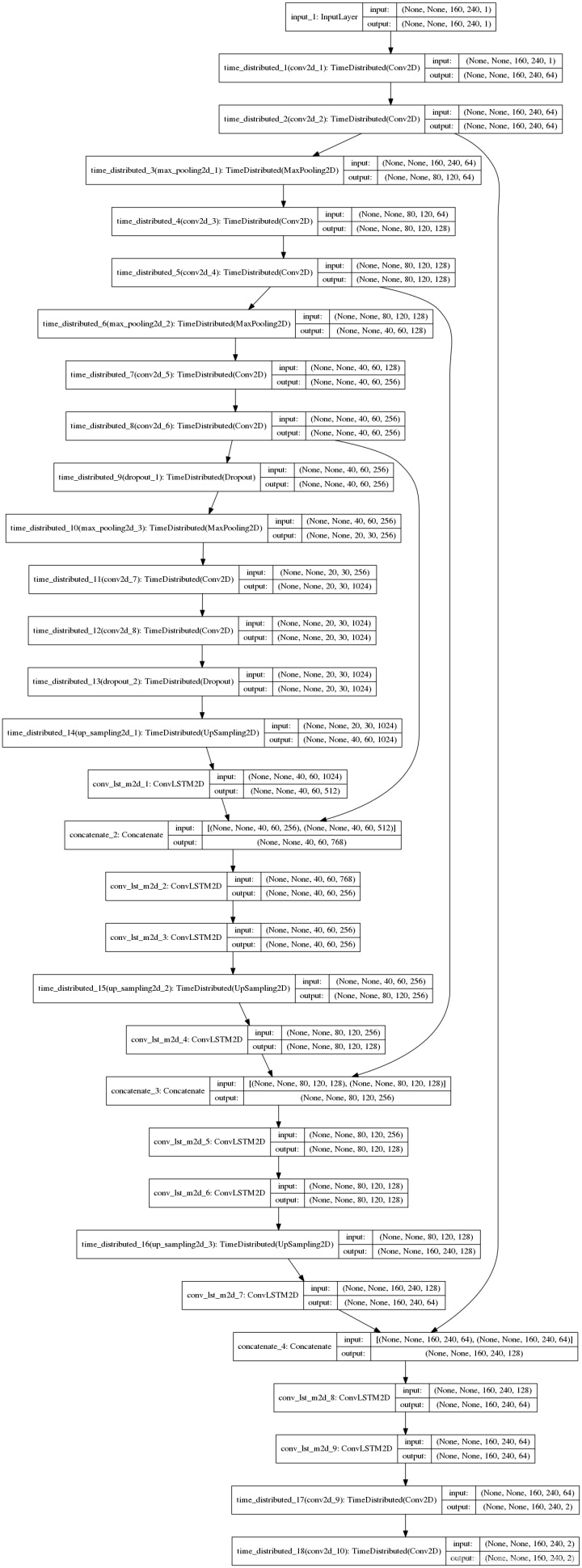 keras cnn注意力机制_U-Net中CNN+ConvLSTM2D图像分割分类-CSDN博客