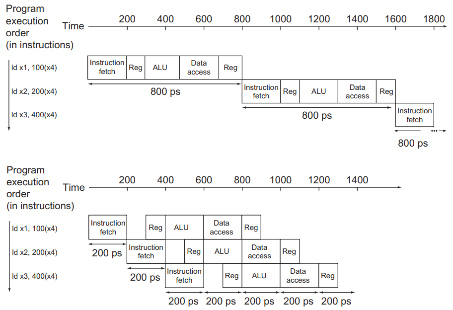 从零开始写riscv处理器（四）流水线结构_load指令谁来完成-CSDN博客