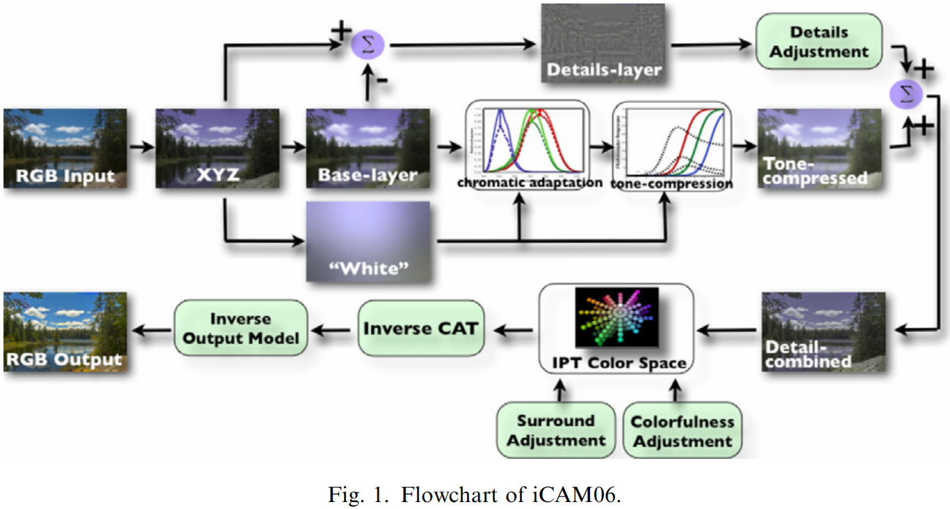 色调映射：iCAM06: A refifined image appearance model for HDR image rendering ...