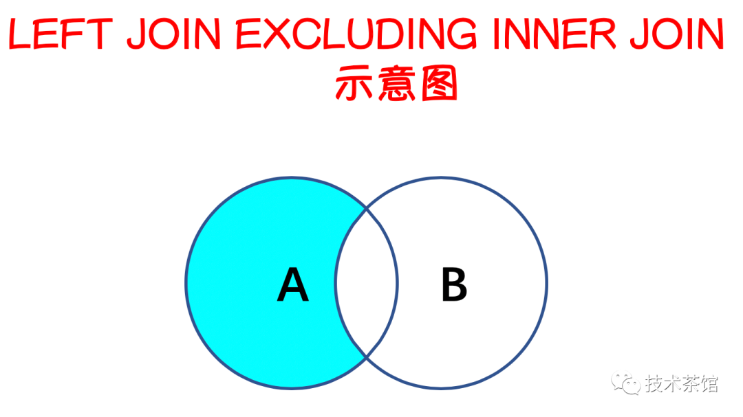 left join左表百万数据查询慢_【数据库】Join的种类和用法-CSDN博客