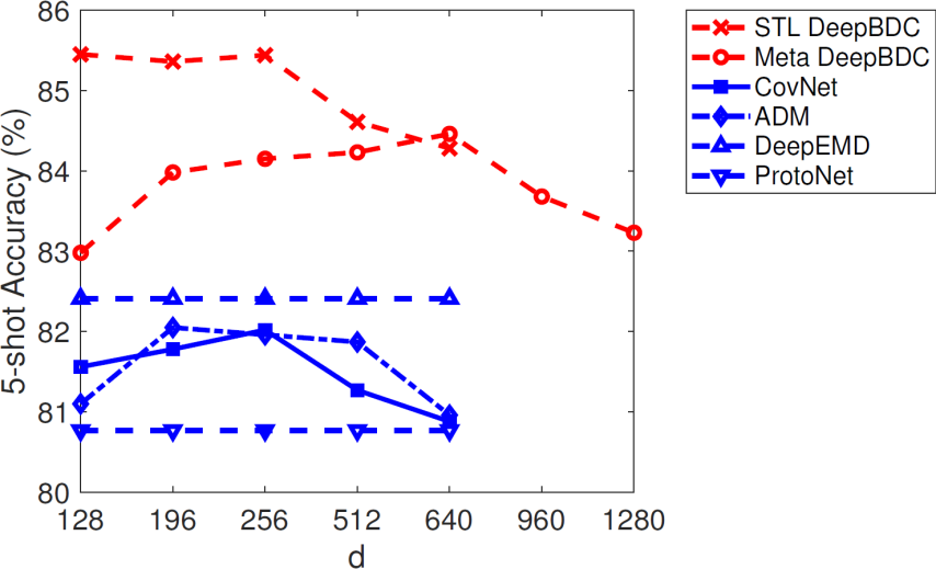 CVPR 2022 Oral | 大连理工提出小样本识别DeepBDC，6项基准性能最好-CSDN博客