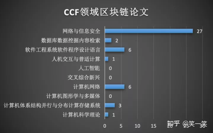 2022年内CCF-A/B类会议收录的区块链论文的分布统计_被ccf收录的论文占比-CSDN博客