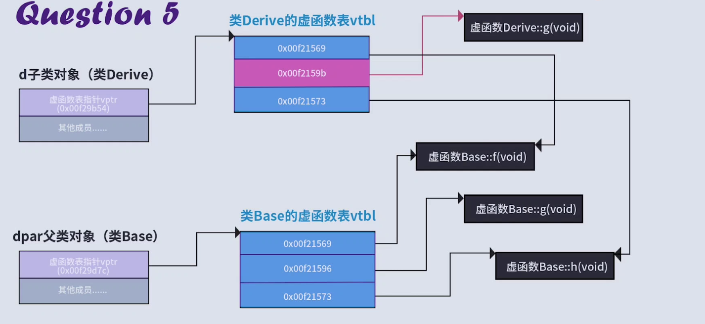 C++虚函数和多态-CSDN博客