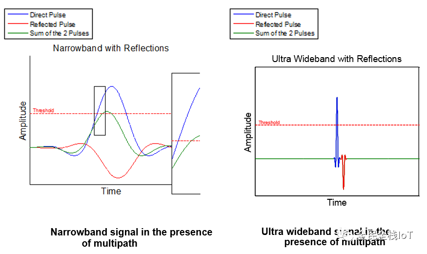 UWB 技术原理与应用详解_uwb技术-CSDN博客