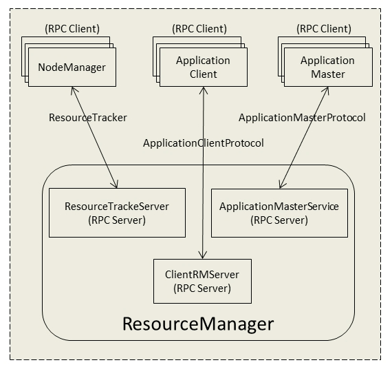 【深入浅出 Yarn 架构与实现】4 1 Resourcemanager 功能概述 Yarn的resourcemanager Csdn博客