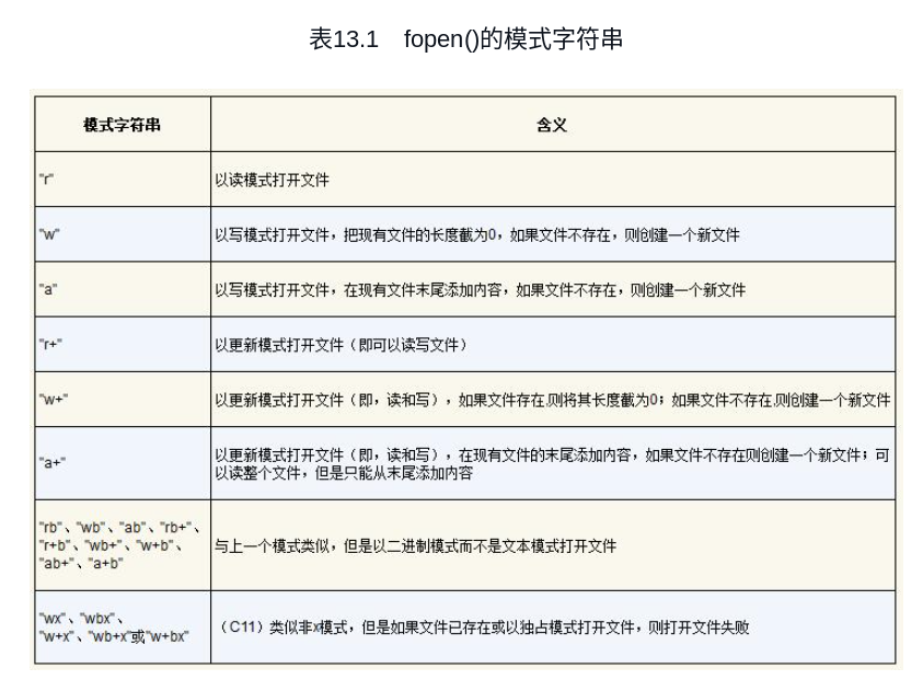 各种语言的文件读写方法 Csdn博客