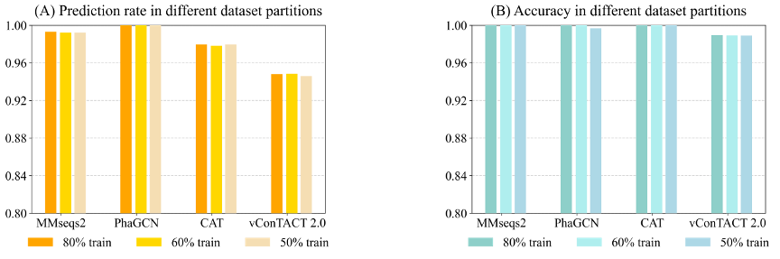 Front Microbiol | 有尾噬菌体的科级分类：使用最新的ICTV分类标准评估当前分类工具...-CSDN博客