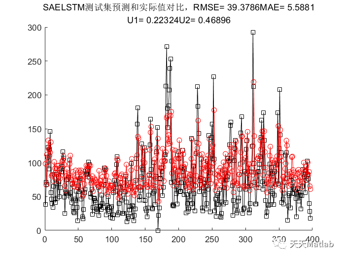 【数据预测】基于 BP+ELM+LSTM+BiLSTM+SAELSTM多种算法实现数据预测含Matlab源码_lstm,bp,elm模型_Matlab科研工作室的博客-CSDN博客