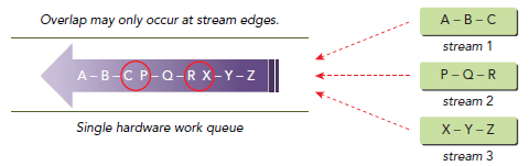 CUDA stream 与 CUDA event 详解_cudastreamwaitevent-CSDN博客