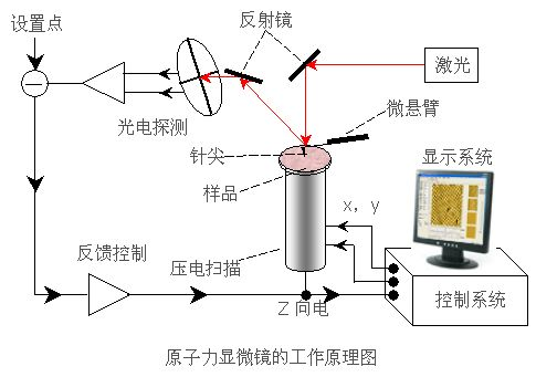 什么是AFM测试_afm力曲线测试怎么处理数据-CSDN博客