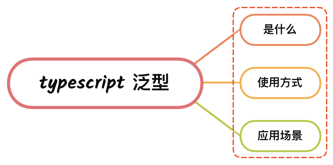 面试官:说说你对 Typescript 中泛型的理解?应用场景? Csdn博客