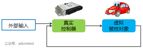 自动驾驶测试：MIL、SIL、PIL、HIL-CSDN博客