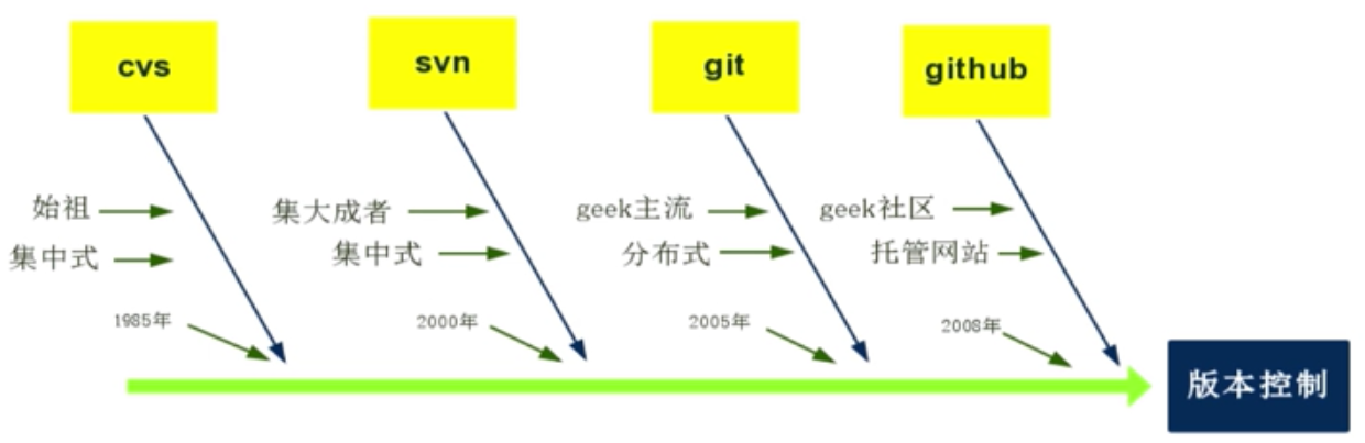 Linux的git版本管理工具下载 Git版本管理工具简单介绍及安装设置步骤 Csdn博客