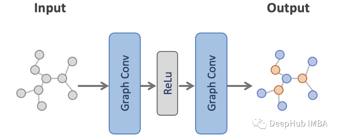 使用PyG进行图神经网络的节点分类、链路预测和异常检测-CSDN博客
