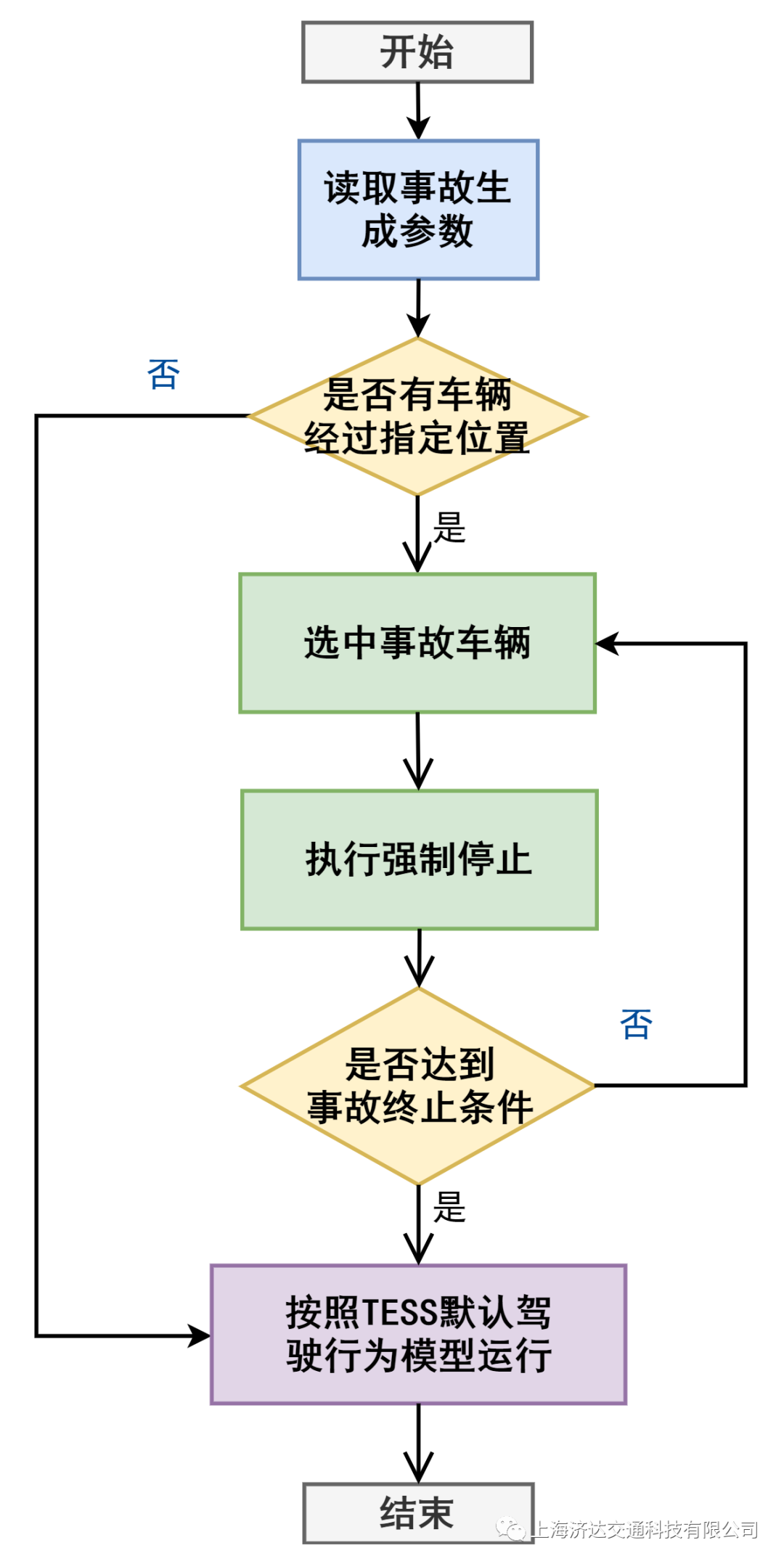国产微观交通仿真软件TESS NG V2.1 Python二次开发接口版本发布_tessng 管控决策平台-CSDN博客