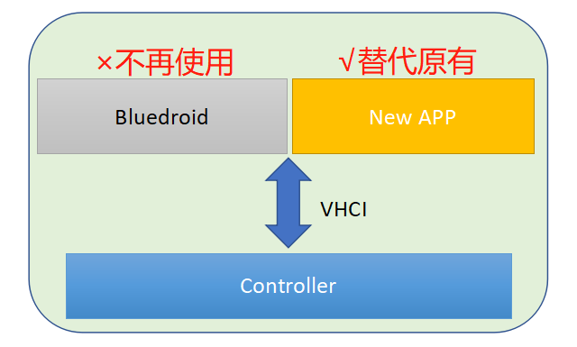 Esp32 Vhci架构实现ble扫描设备esp32 Ble 扫描列表 Csdn博客
