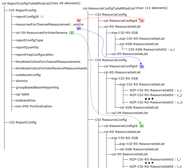 NR CSI Framework_csi-resourceperiodicityandoffset-CSDN博客