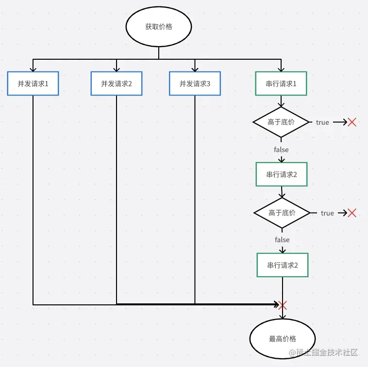 异步任务的串并行嵌套及截断android Kotlin Flow接口并行串行 一起处理 Csdn博客
