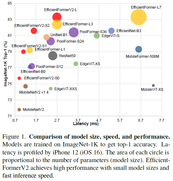 轻量ViT王者 | EfficientFormerV2：全新轻量级视觉Transformer-CSDN博客