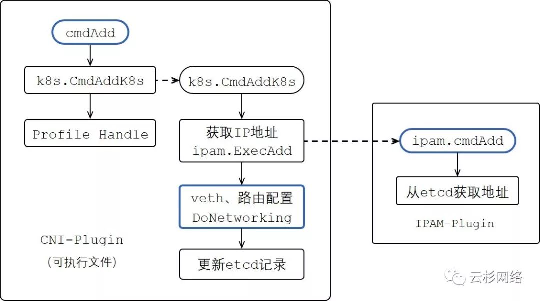 cni k8s 插件安装_K8S的SDN容器网络解决方案【价值篇】-CSDN博客