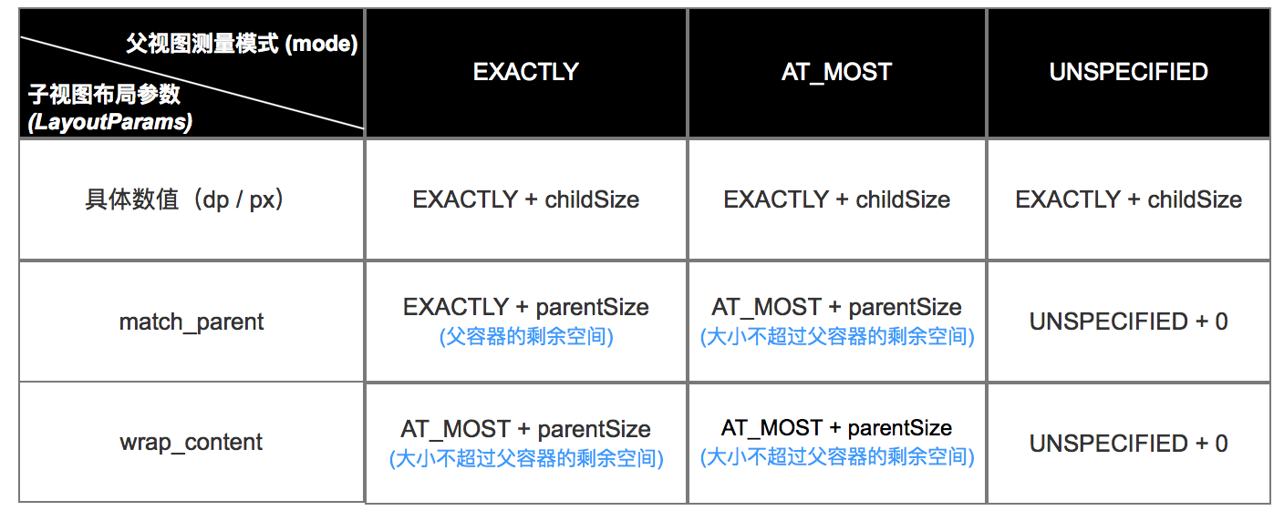 Android自定义View：带你了解神秘的MeasureSpec类_安卓自定义view measurespec得到的单位是什么-CSDN博客