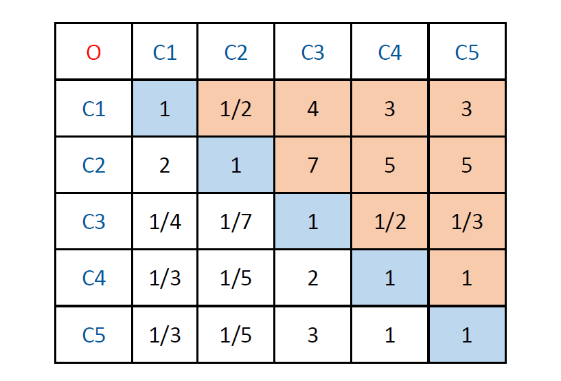 AHP分析法（python代码实现）_ahp层次分析法python-CSDN博客
