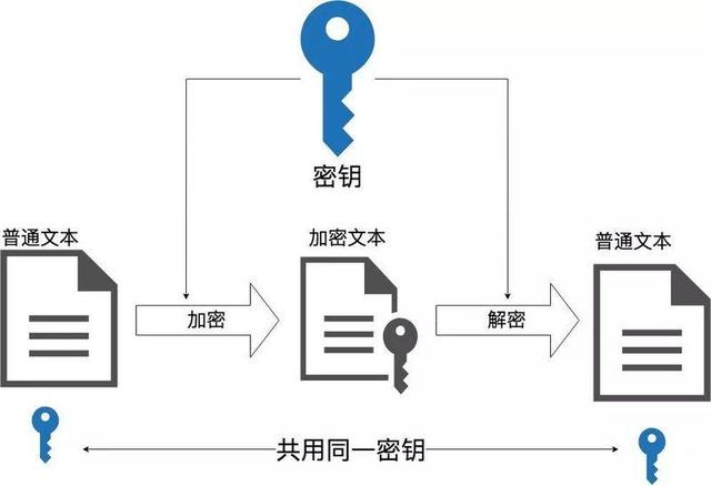 不可逆加密算法有哪些一文看懂加密算法为何物 Csdn博客 