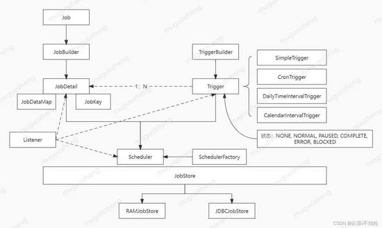 深入Quartz，更优雅地管理你的定时任务_stdschedulerfactory-CSDN博客