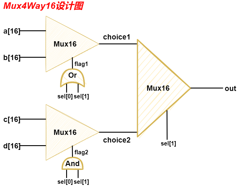【Nand2tetris】Project01_mux(a=a[0],b=b[0],sel=sel[0],out=ab0);-CSDN博客