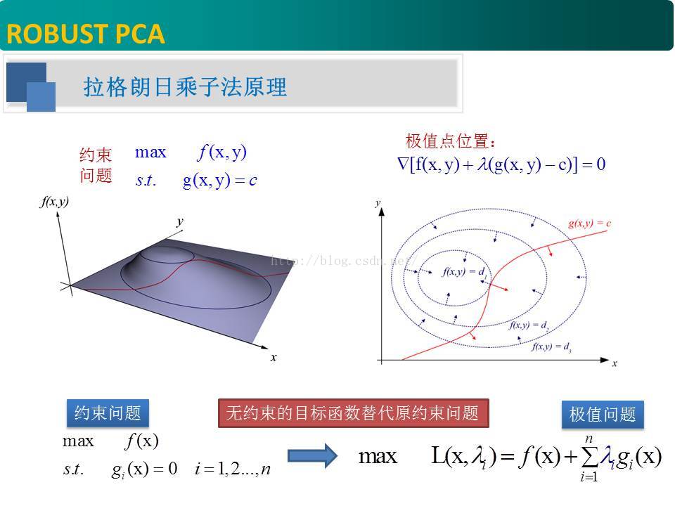 低秩稀疏分解 matlab,RPCA(鲁棒PCA),低秩稀疏分解_格秒索杉的博客-CSDN博客