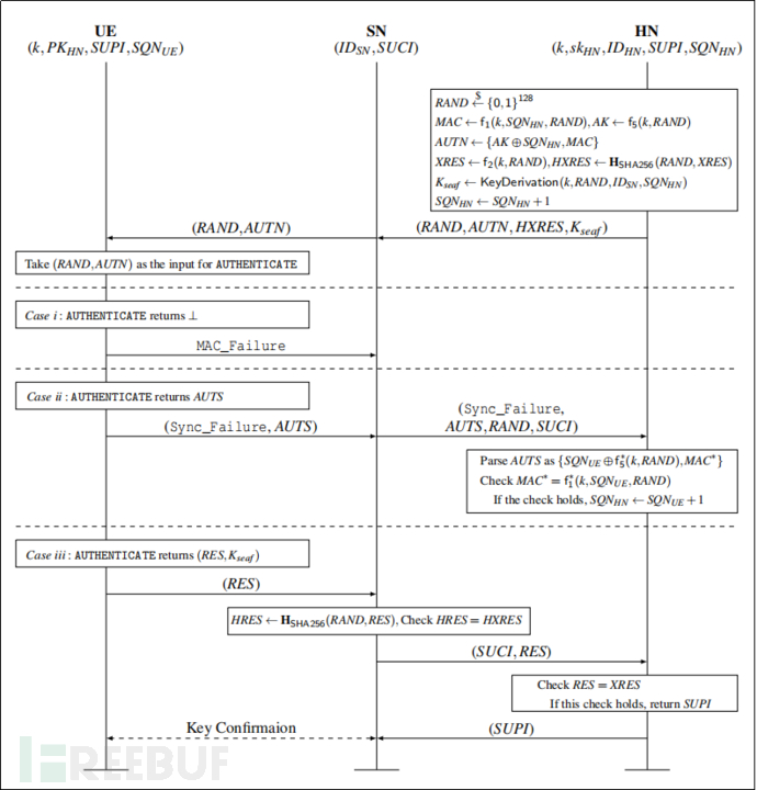 5G安全：5G-AKA链接攻击及对策_privacy-preserving and standard compatible aka pro-CSDN博客