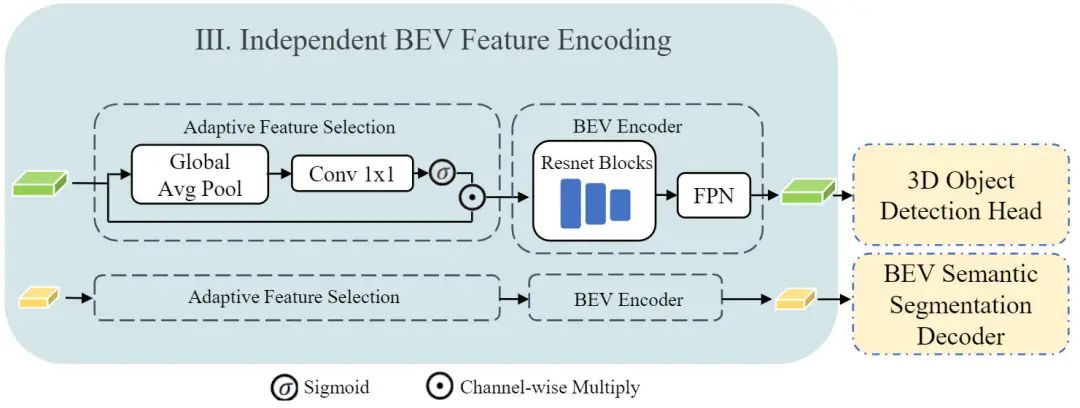 3D检测+BEV分割全SOTA！HENet登场：多视角&多任务的端到端感知算法（北京大学）...-CSDN博客
