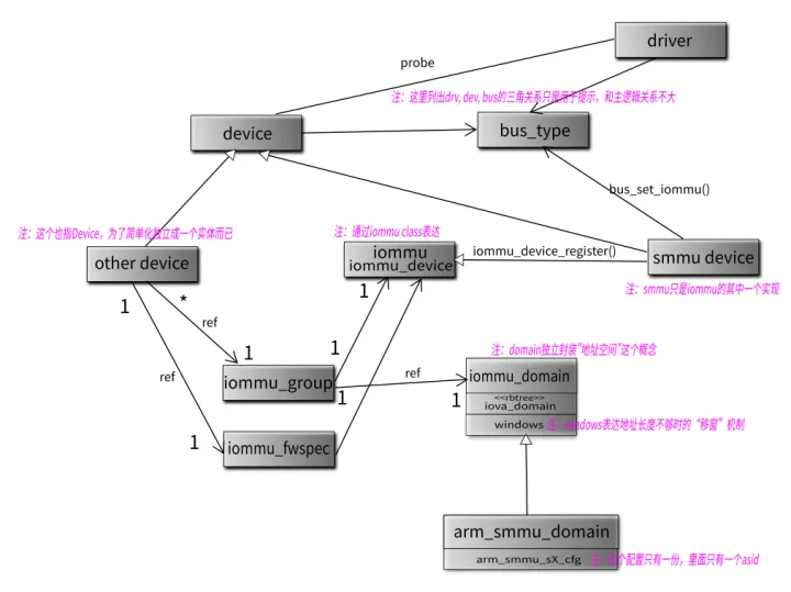 Linux iommu和vfio概念空间解构-CSDN博客