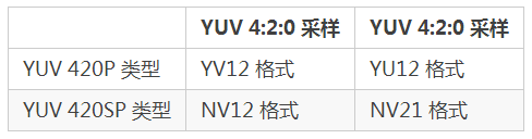 java yuv420sp转nv21_音视频编解码: YUV存储格式中的YUV420P,YUV420SP,NV12, NV21理解(转)-CSDN博客