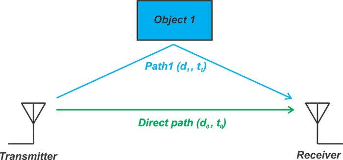 UWB 原理介绍（英文）_fcc spectral mask for uwb-CSDN博客