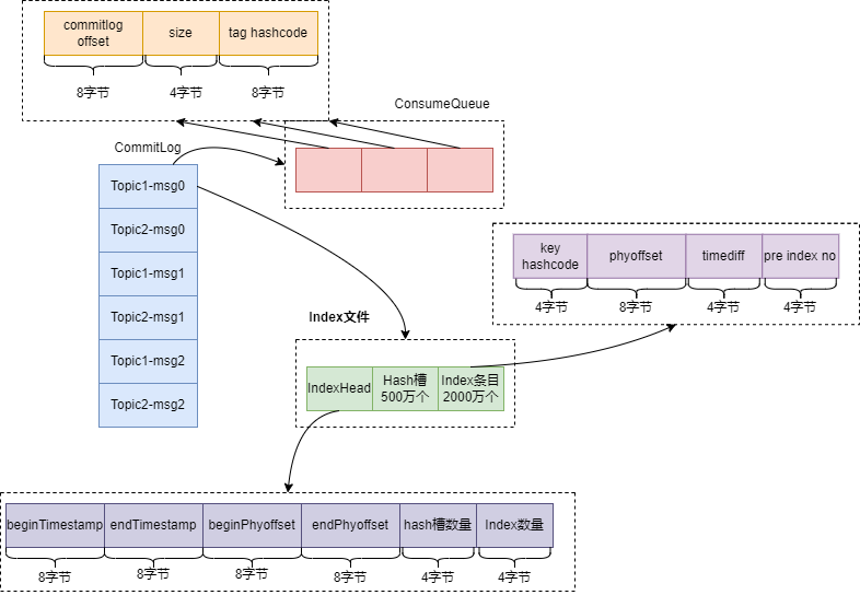 面试官：RocketMQ同一个消费组内的消费者订阅了不同tag，会有问题吗？_rocketmq 订阅多个tag-CSDN博客