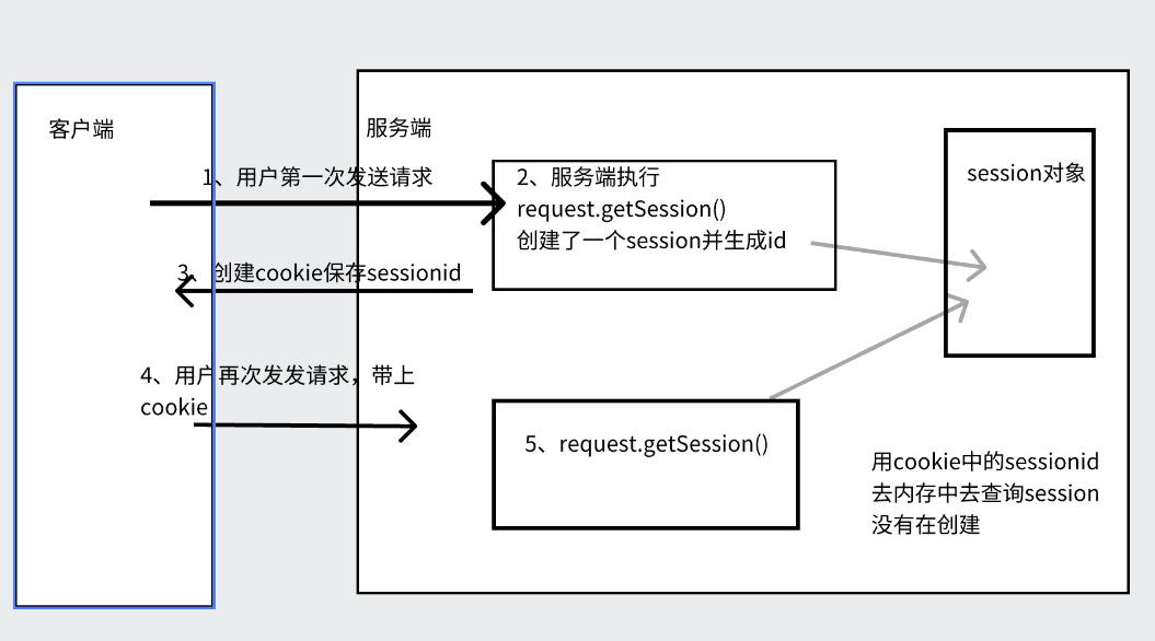 Session和cookierequestgetsessiontrue根据什么信息获取的session Csdn博客