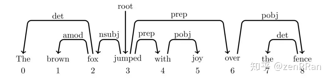 句法依存分析详解transition Based Dependency Parser基于转移的依存句法解析器 Csdn博客