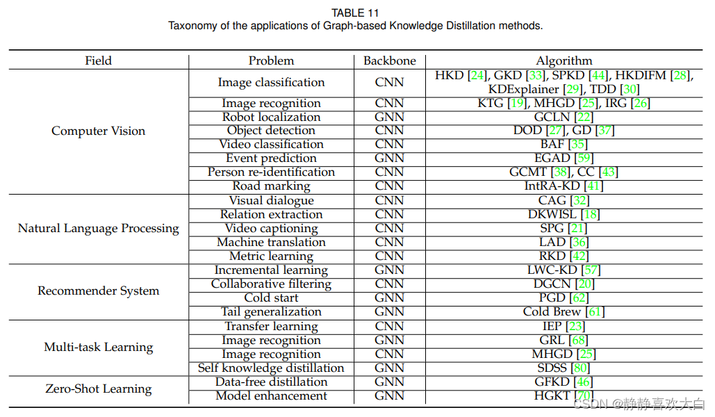 计算所等提出图上知识蒸馏首篇综述：Graph-based Knowledge Distillation: A survey and experimental evaluation_图蒸馏-CSDN博客