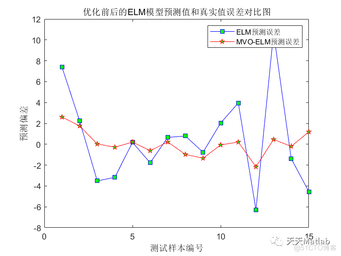 MVO-HKELM回归预测 | Matlab多元宇宙优化混合核极限学习机的数据回归预测-CSDN博客