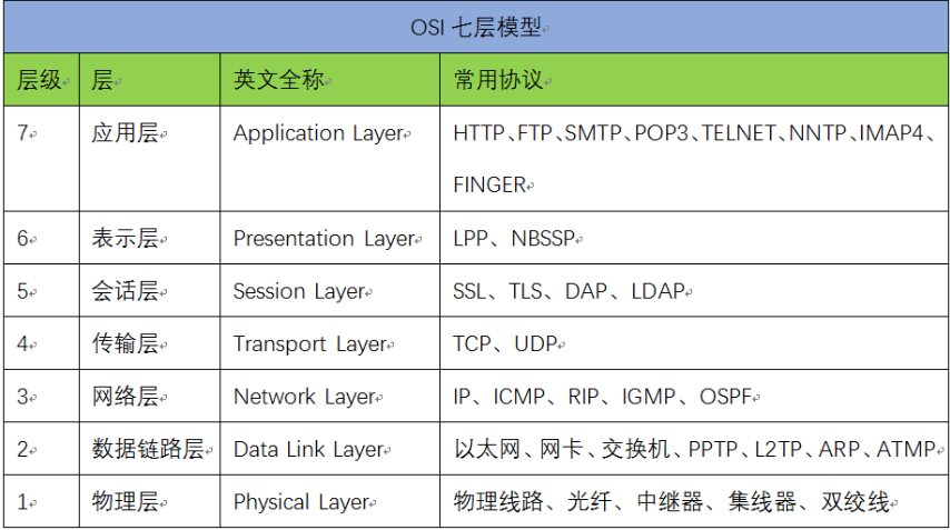 OSI（七层）网络模型_sockets是osi什么位置-CSDN博客