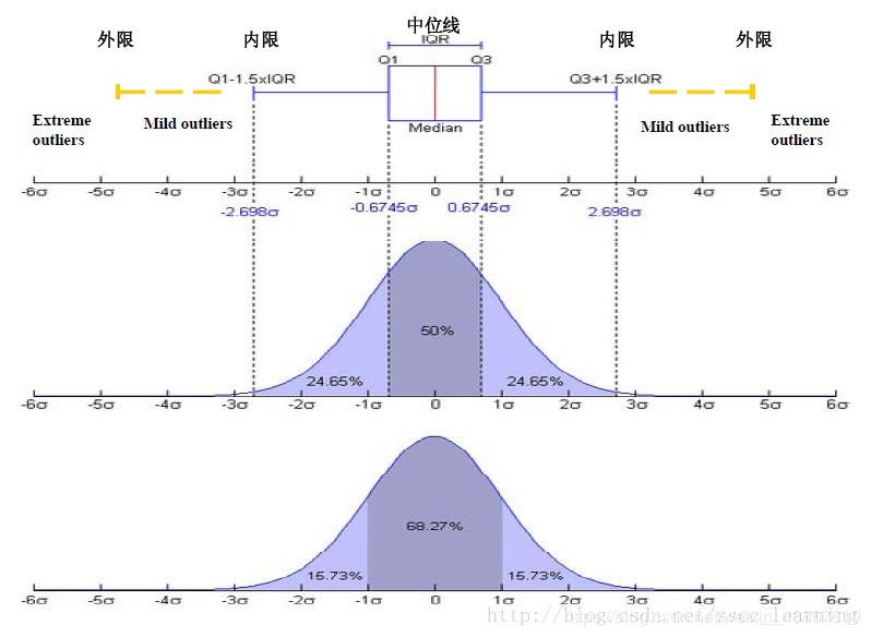 Python异常值处理四分位法python清除异常值四分位法 Csdn博客