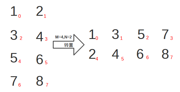 用c语言实现矩阵的转置算法c实现矩阵原地转置算法 Csdn博客 