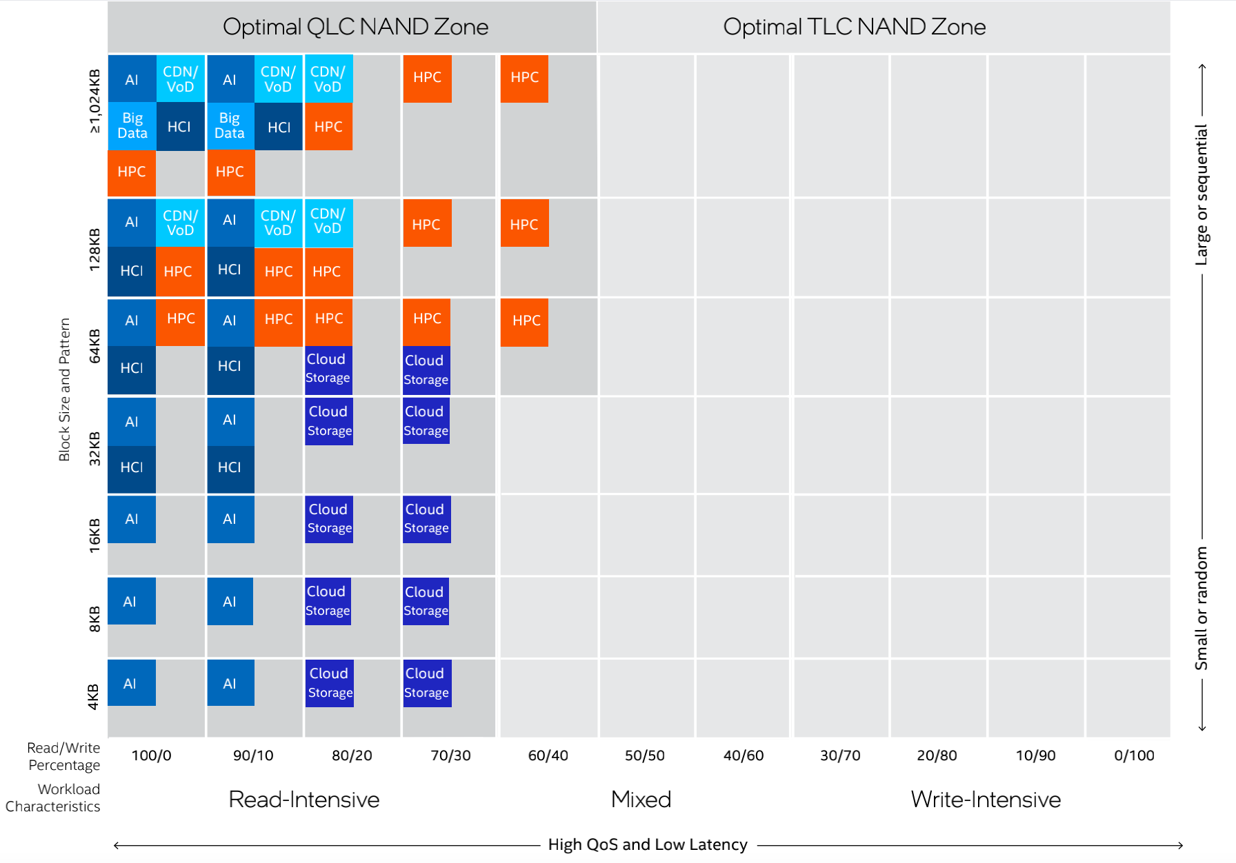 QLC SSD适用的应用场景有哪些？附具体案例分享_qlc企业级固态硬盘适合什么场景-CSDN博客